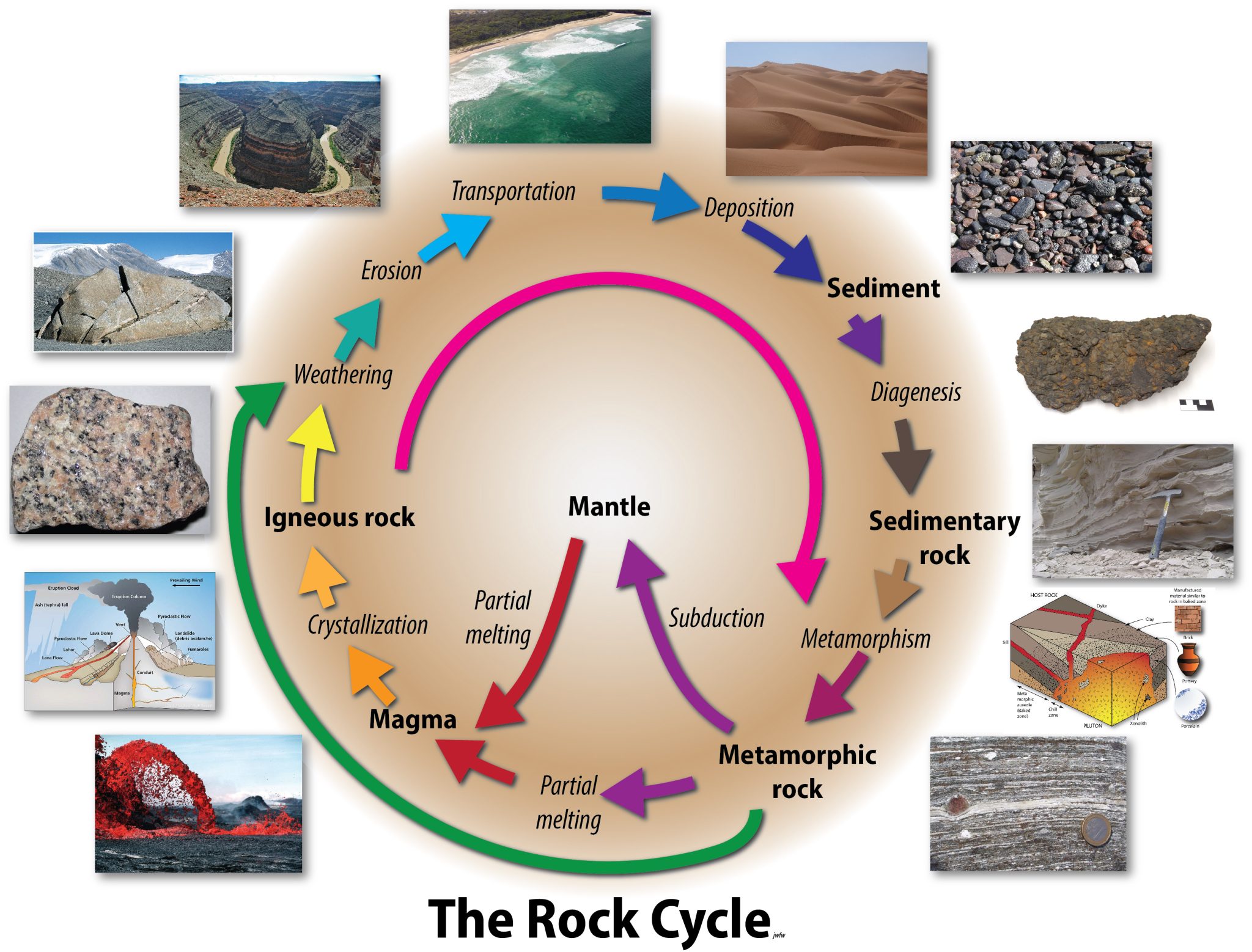 The Rock Cycle III: Metamorphism and Metamorphic Rock – Planet Earth