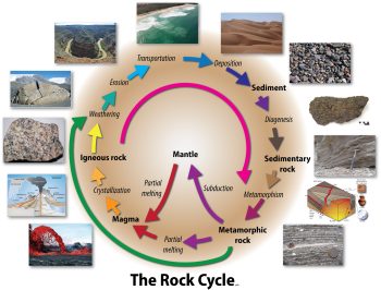 The Rock Cycle III: Metamorphism and Metamorphic Rock – Planet Earth