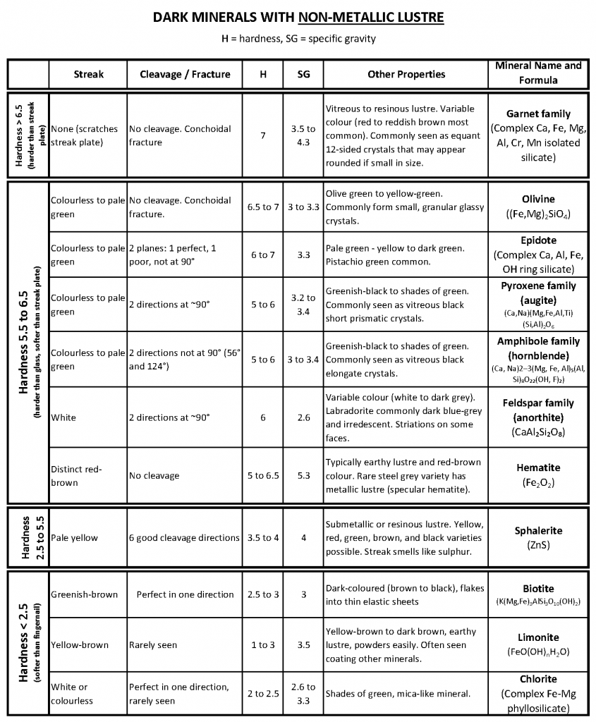 Mineral Identification Tables – A Practical Guide to Introductory ...