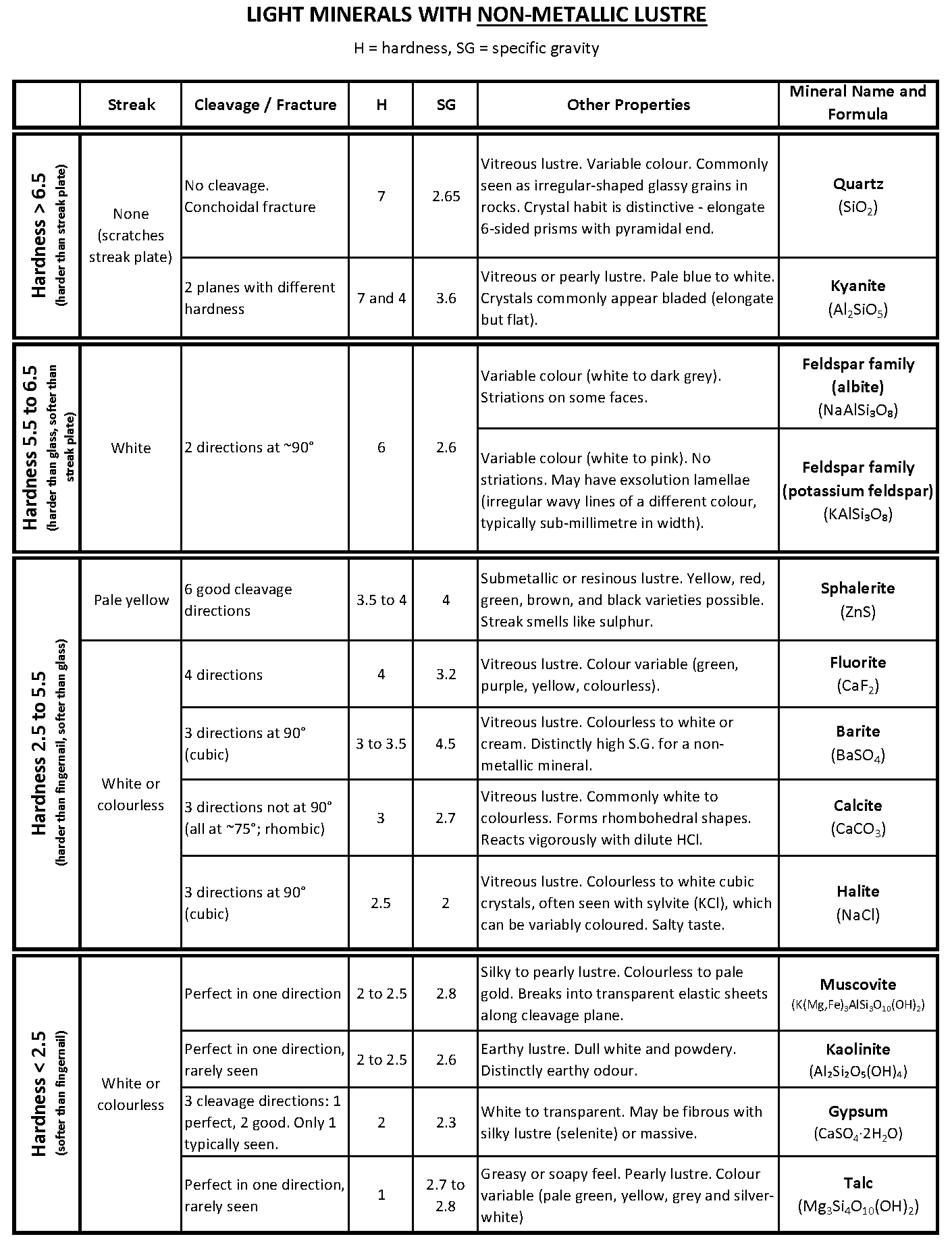 Mineral Identification Tables – A Practical Guide to Introductory ...