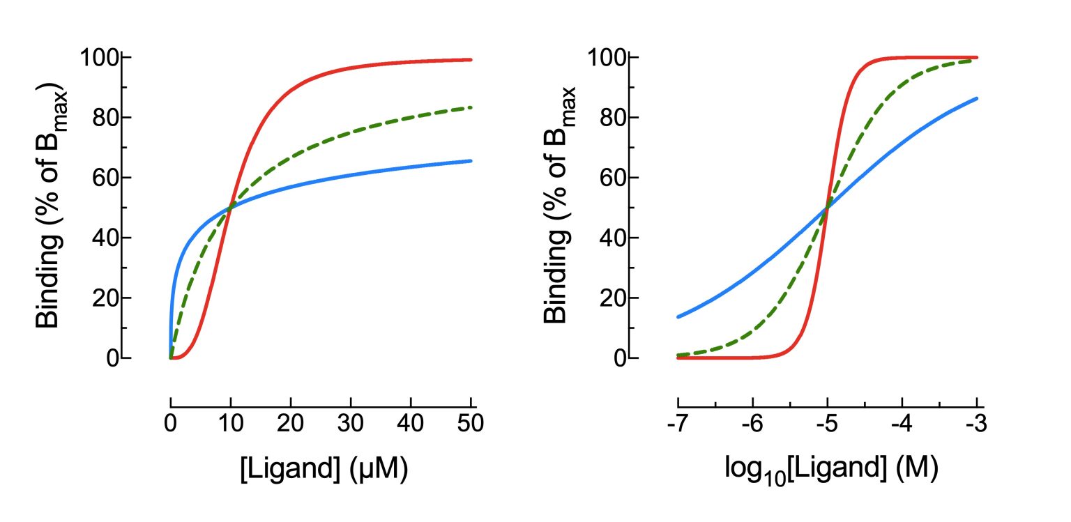 Hill-Langmuir equation – An ABC of PK/PD