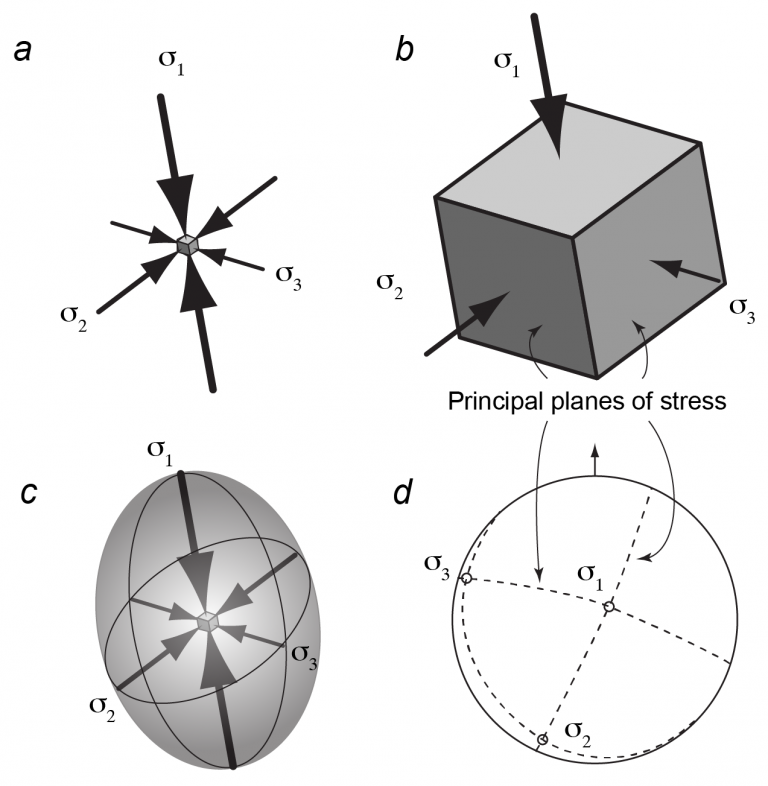 I. Dynamic Analysis: Stress – Geological Structures: a Practical ...